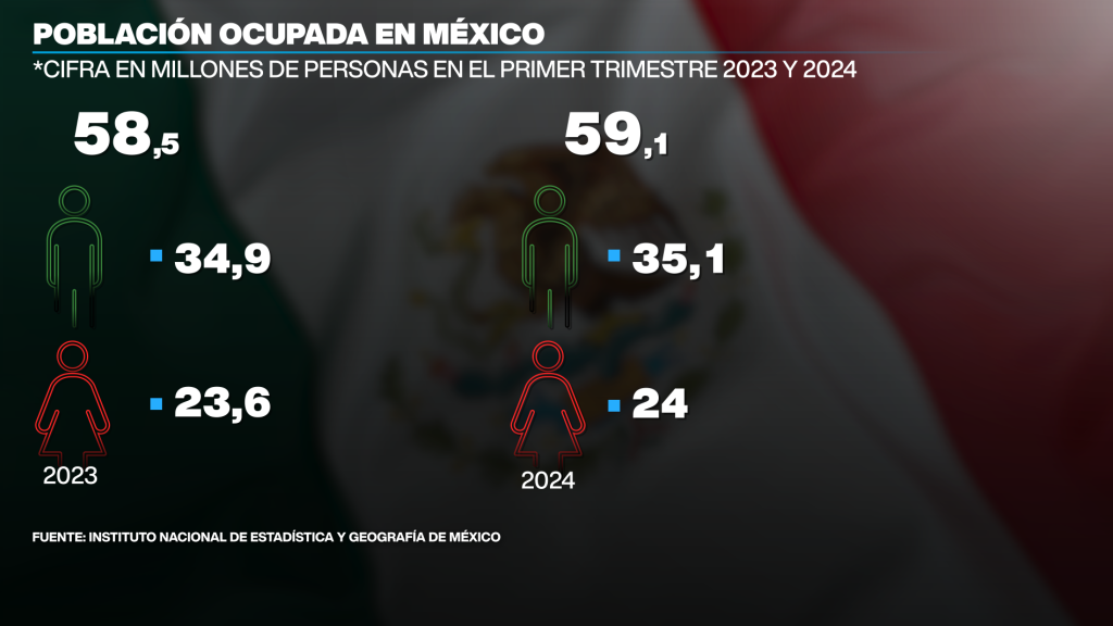 El desempleo en México llega a mínimos históricos - Economía
